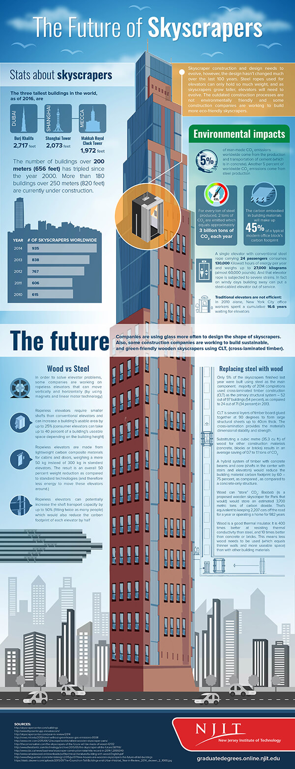 Fun Facts about Skyscrapers > ENGINEERING.com – Revit news