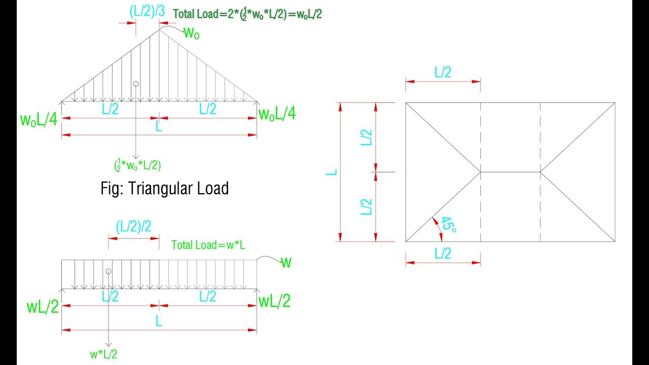 Derivation of Triangular Load Distribution Formula for Load Coming From ...