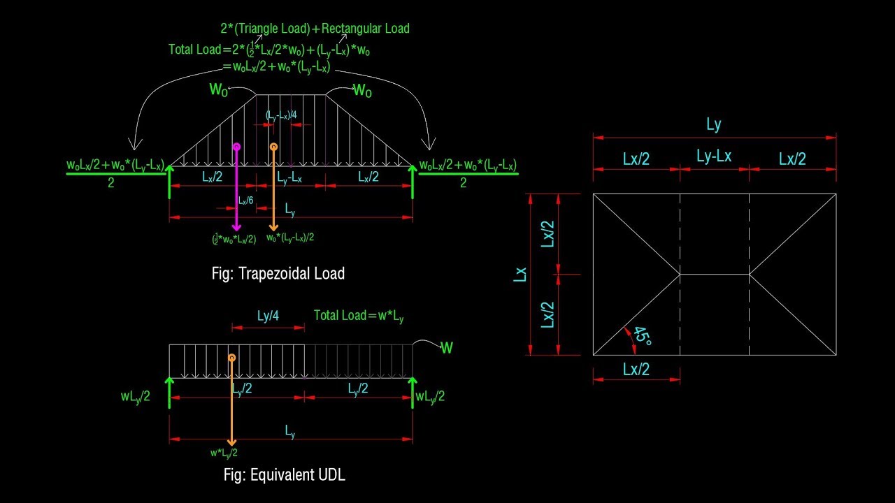 Derivation of Trapezoidal Load Distribution Formula for Load Coming ...