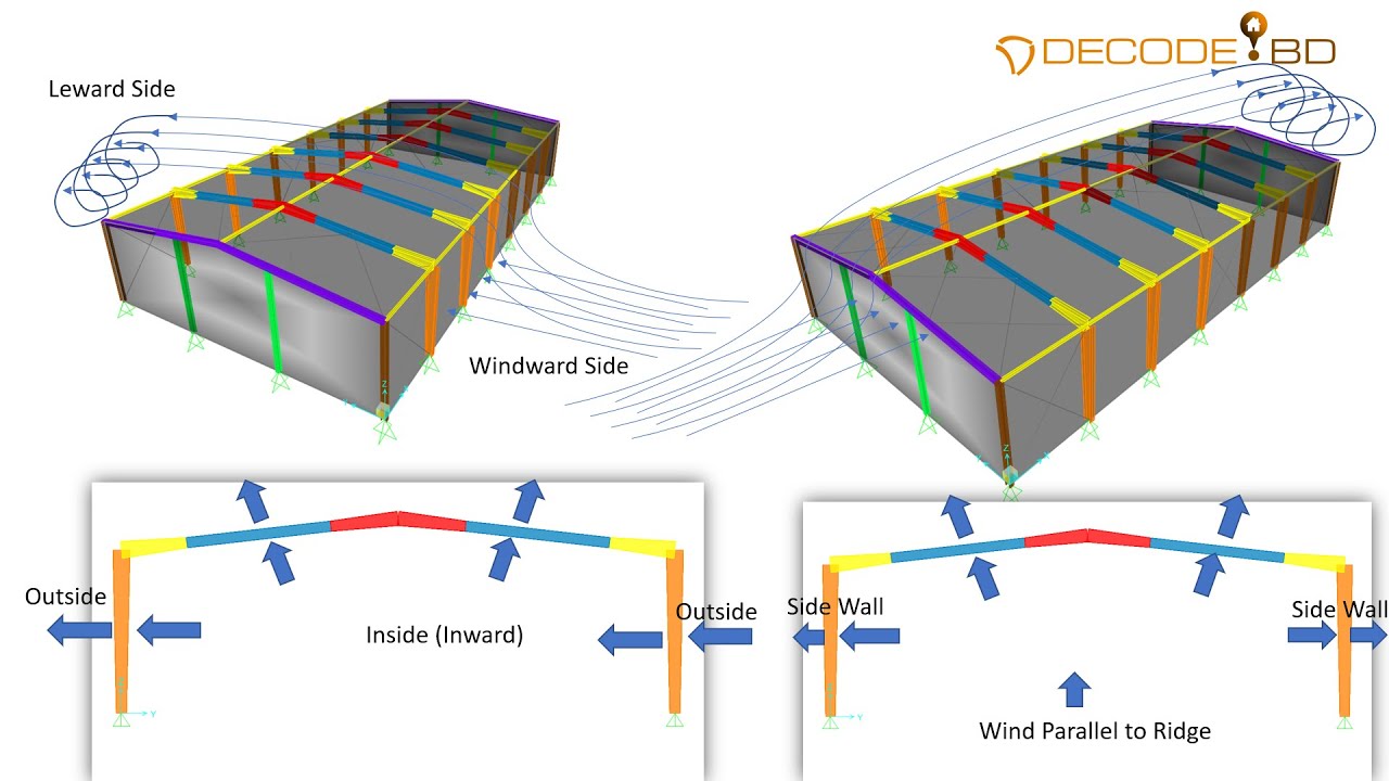 Basic of Wind Loading on Warehouse or Portal Shed | Get Clear Concept - Revit news