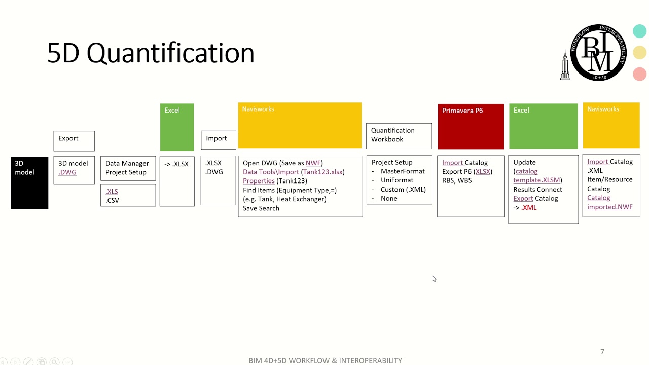 BIM 4D+5D Explained - Workflow (Navisworks, Primavera P6, Plant 3D ...