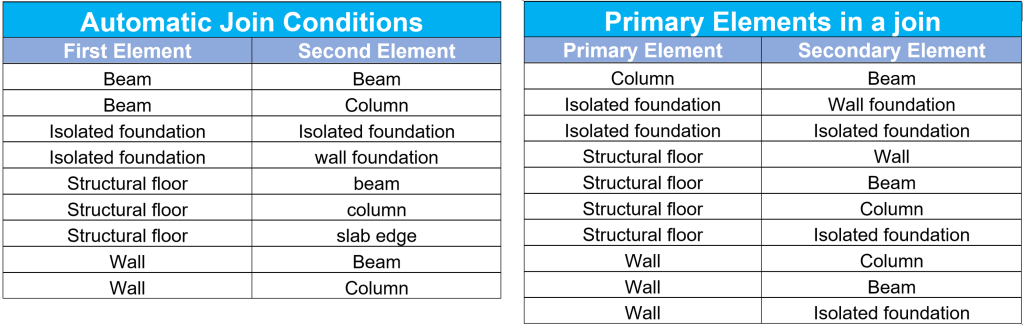 Revit/Dynamo/Python Tutorial – Auto join concrete elements – Revit news